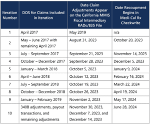 DHCS to Begin Processing Retroactive FFS Pharmacy Claims Adjustments ...