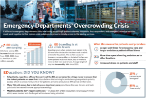Infographic: Emergency Departments’ Overcrowding Crisis - California ...